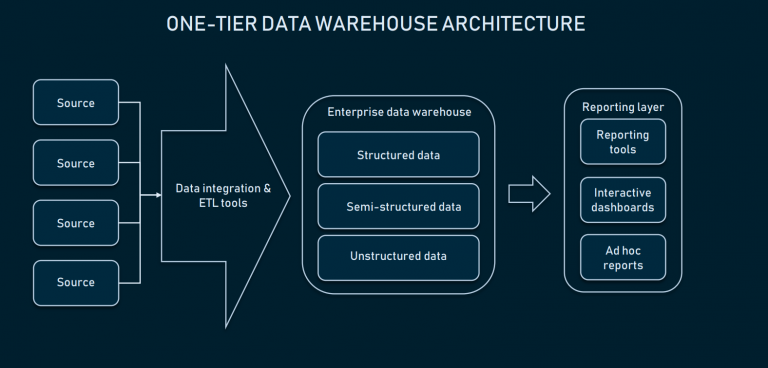 Enterprise Data Warehouse Architecture | Oracle Enterprise Data Warehouse