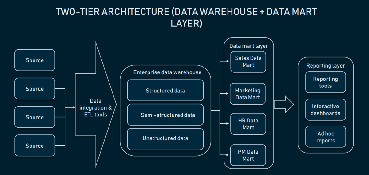 Enterprise Data Warehouse Architecture | Oracle Enterprise Data Warehouse