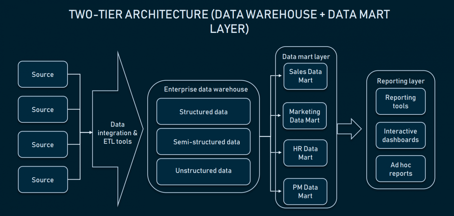 Enterprise Data Warehouse Architecture | Oracle Enterprise Data Warehouse